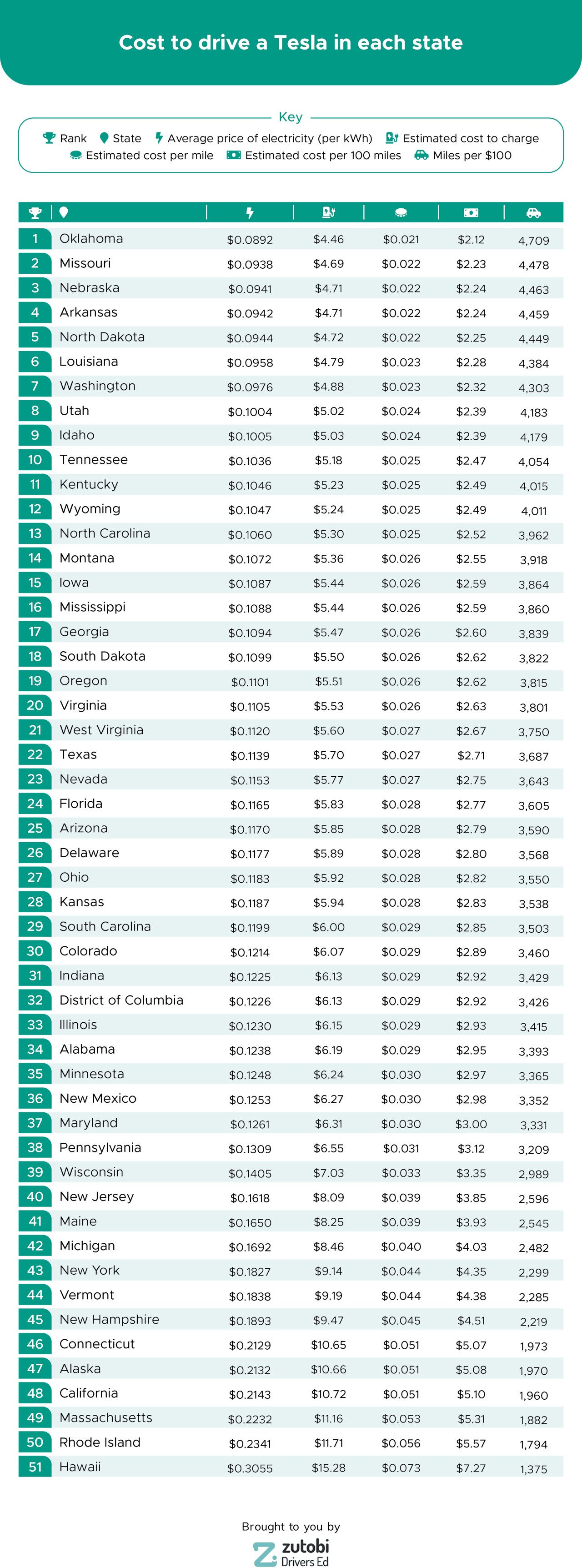 The EV Miles Report | Zutobi Drivers Ed