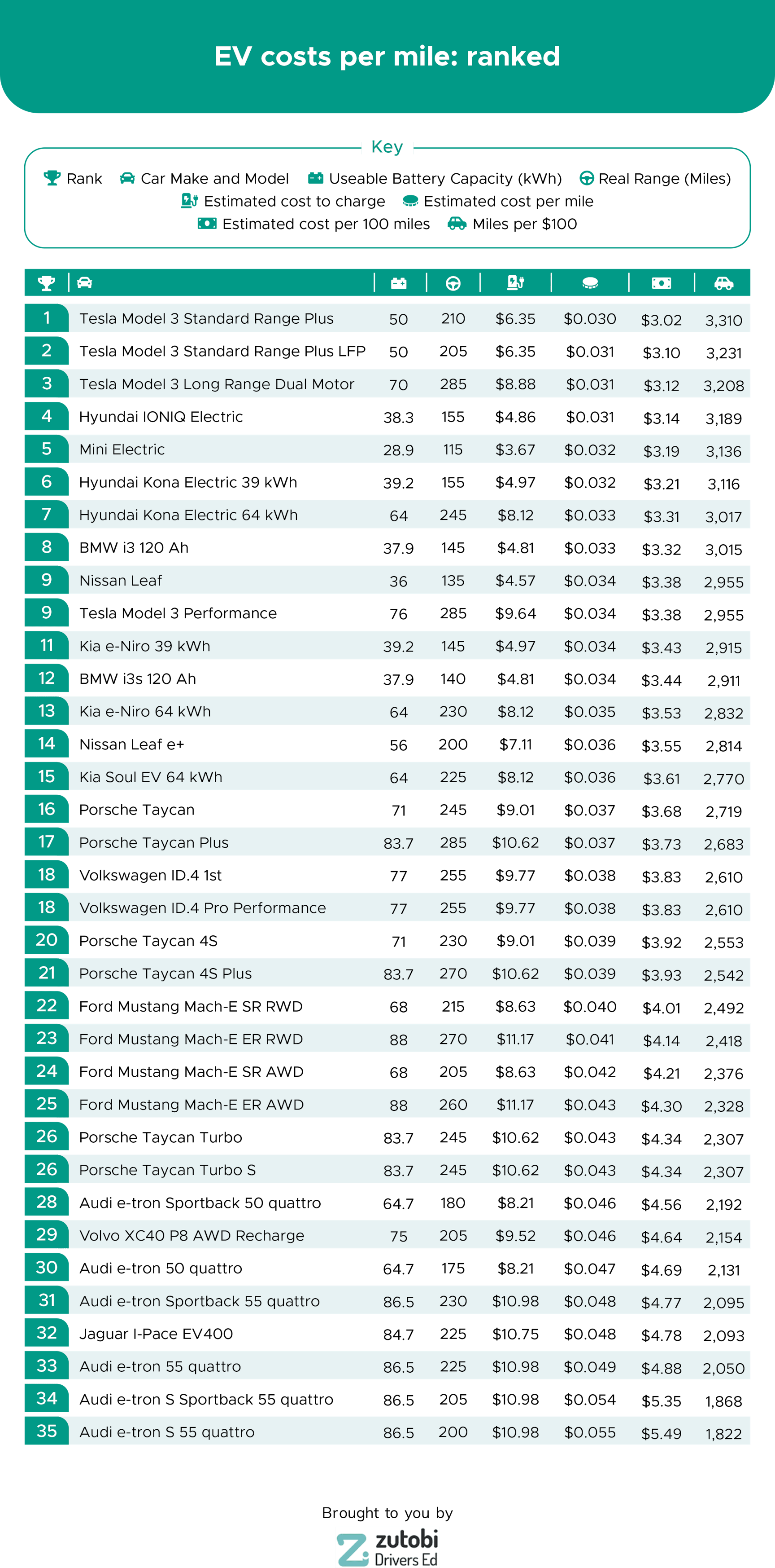 The EV Miles Report | Zutobi Drivers Ed