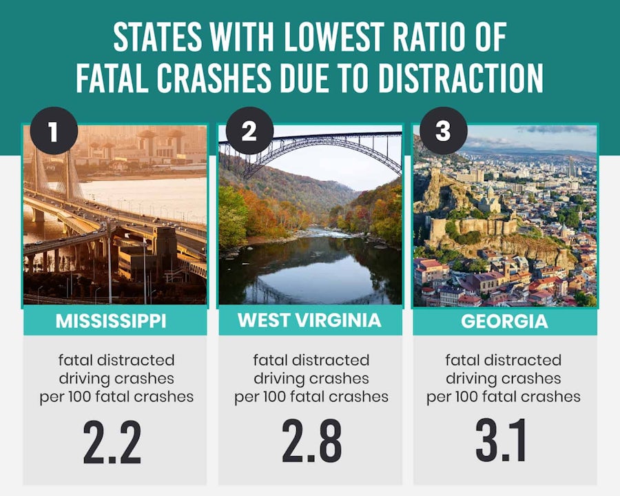 The US Distracted Driving Statistics Report | Zutobi Drivers Ed