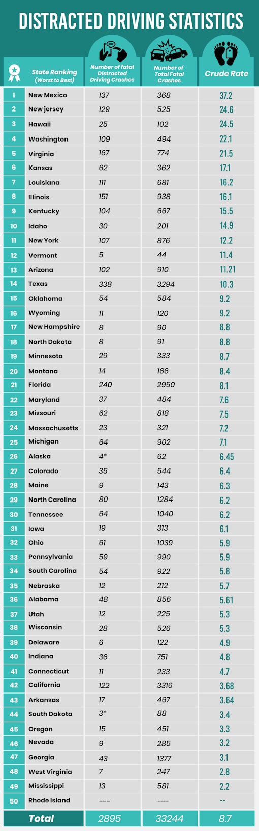 The US Distracted Driving Statistics Report | Zutobi Drivers Ed